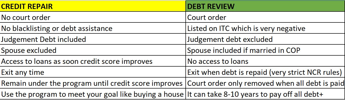 Credit Repair vs. Debt Review | Premier Finance